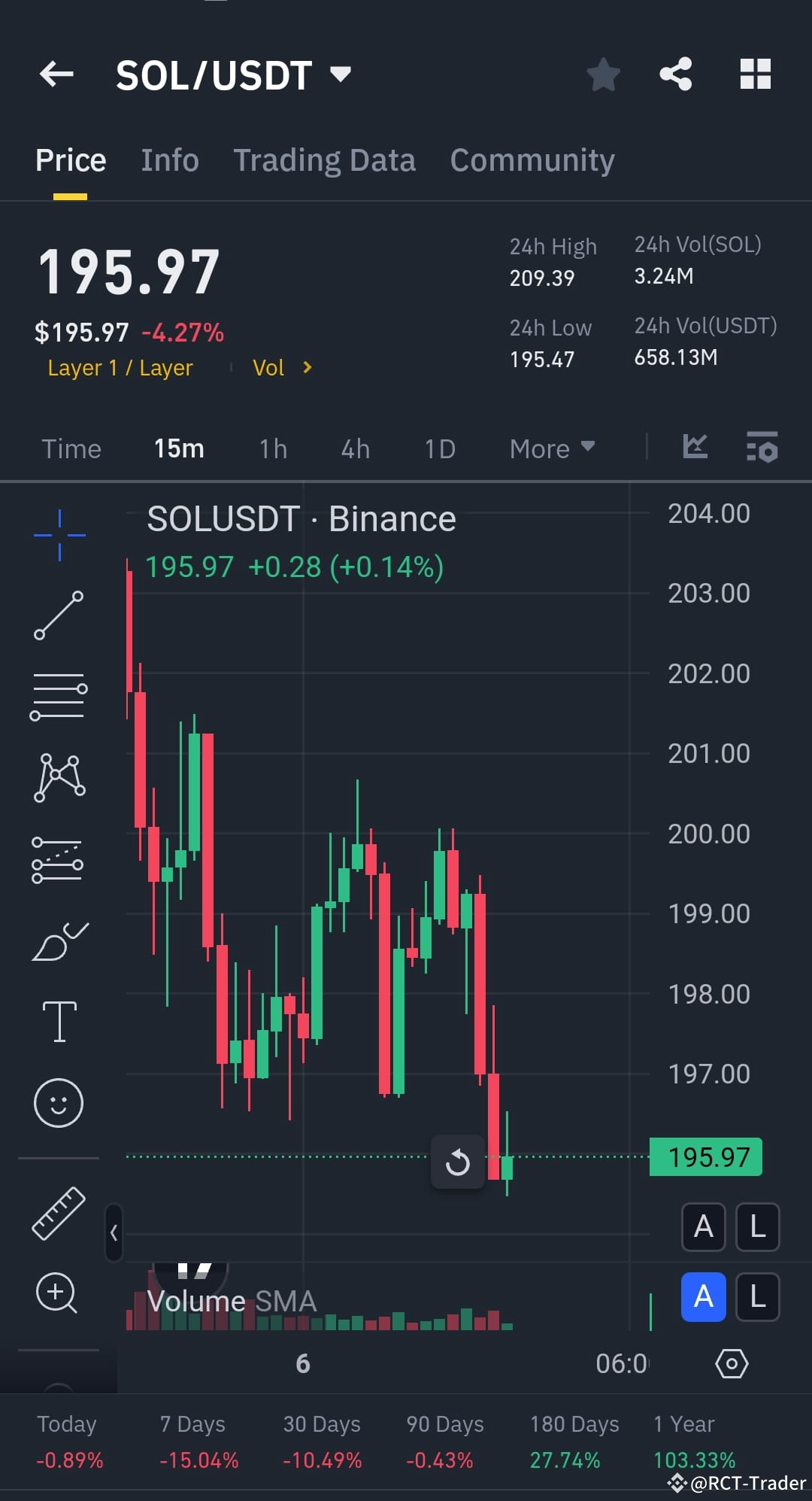 $SOL /USDT Market Overview: Profitable Trading Opportunities | RCT-Trader on Binance Square