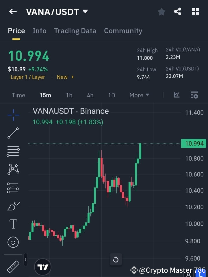 $VANA /USDT Bullish Momentum Gaining Steam – Get Ready for t | Crypto Master 786 on Binance Square
