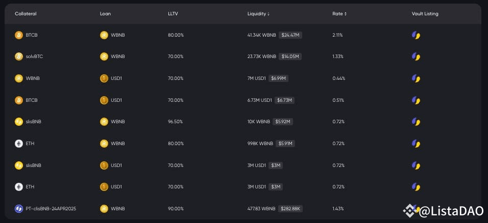 New Markets Just arrived on Lista Lending🔥 We’ve expanded | ListaDAO on ...