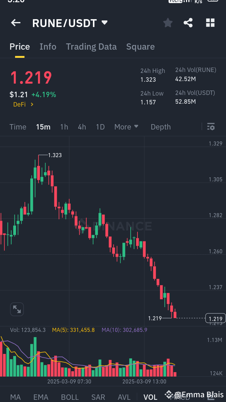 🚨 $RUNE /USDT – Bullish Surge or Fakeout? 🔥 DeFi token $R | Emma Blais on Binance Square