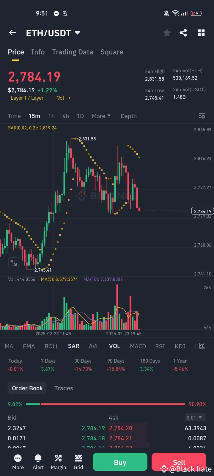 $ETH -👇📈 going to touch support / trade alert 💥 bearish | Black hate on Binance Square