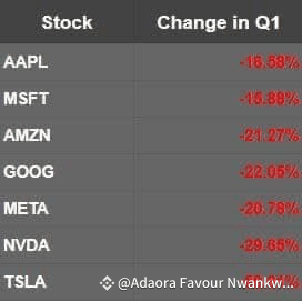 The Magnificent 7 stocks alone lost over 4 trillion market c | Adaora Favour Nwankwo on Binance ...