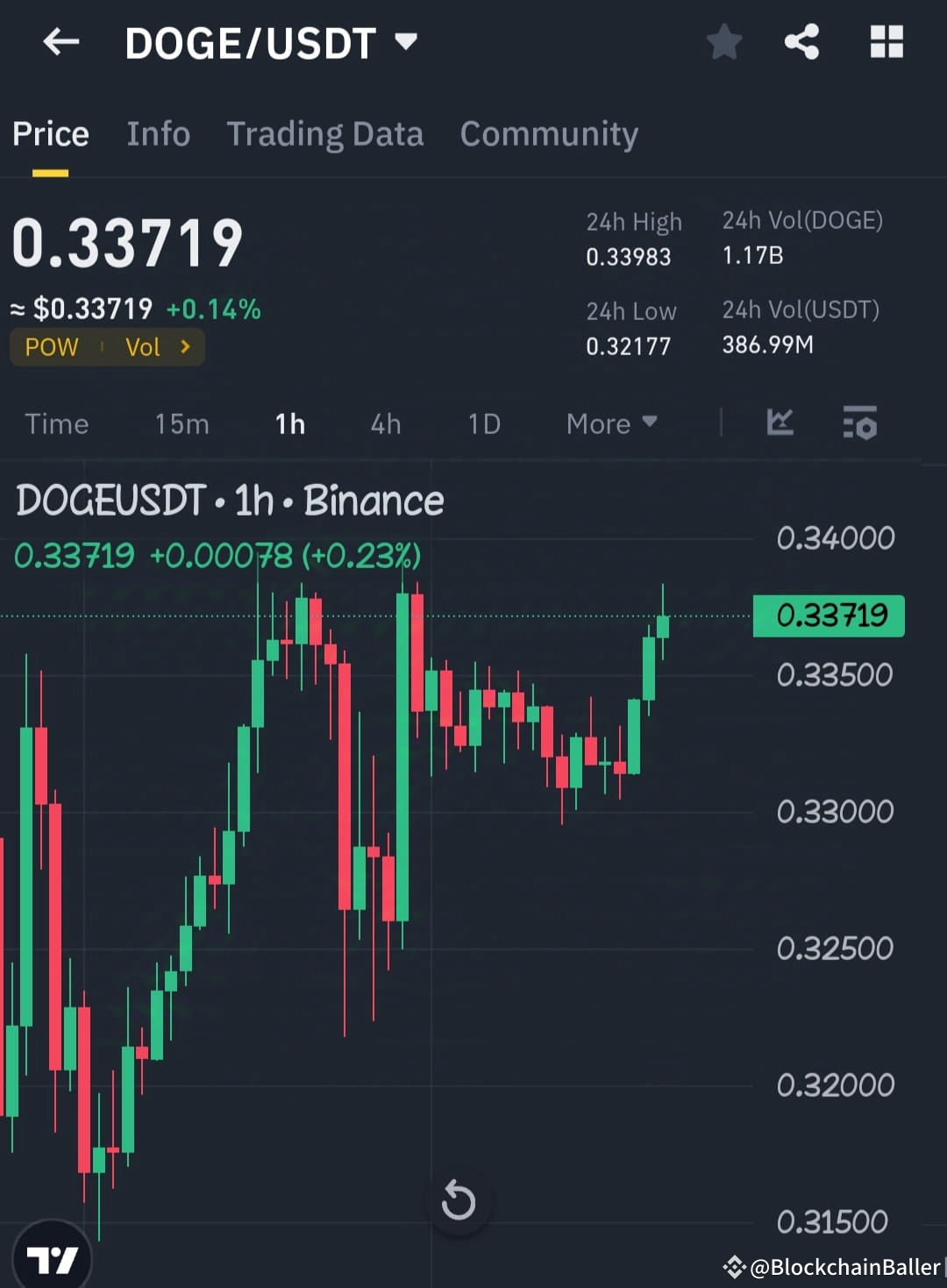 🚨 $DOGE /USDT ALERT: Massive Move Brewing at $0.33719! 🚨 | BlockchainBaller on Binance Square