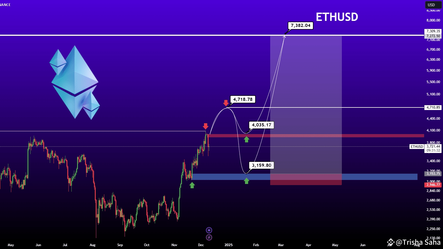 ETH Pump to 7300$ | Trisha_Saha on Binance Square
