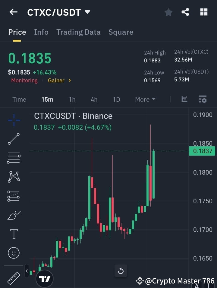 $CTXC /USDT Bull Run Momentum!🔥 Current Price: $0.1835 🔵 | Crypto Master 786 on Binance Square