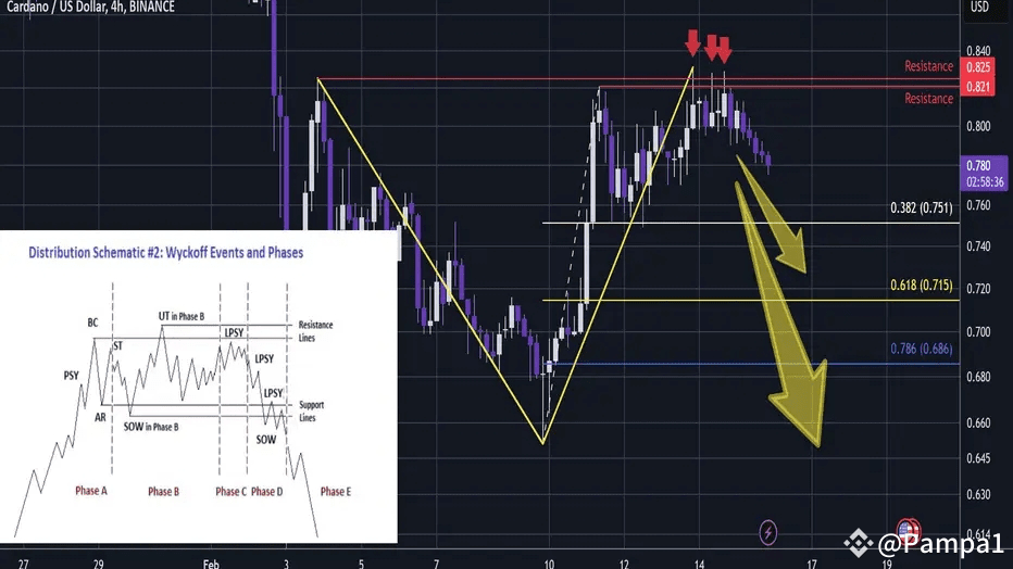 🚀 ADA: Riding the Waves or Ready for a Dip? 🌊 Decoding the Chart ...