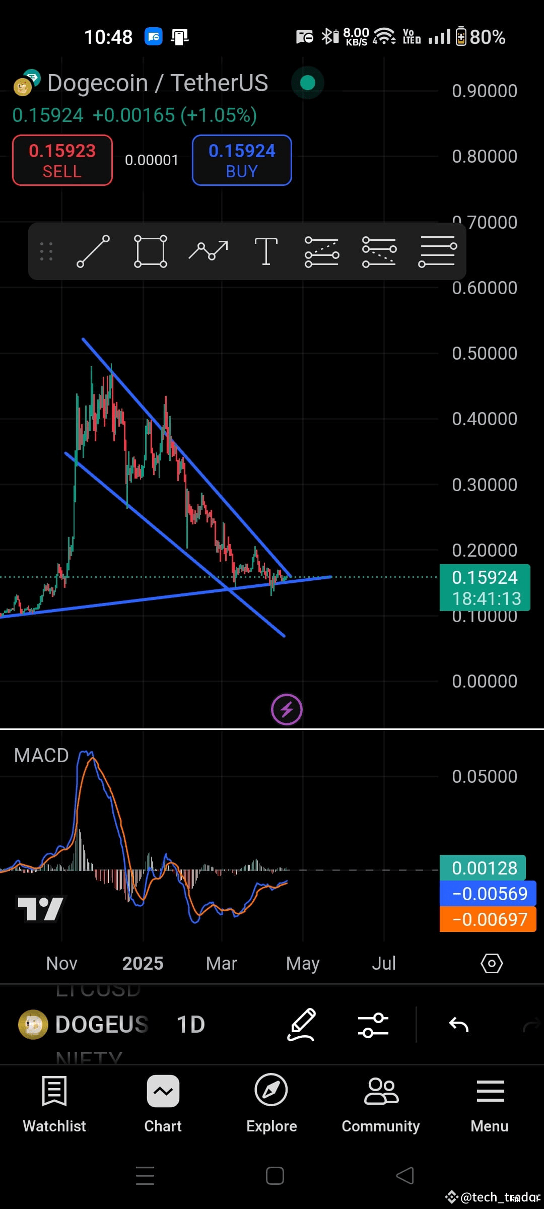 The Dogecoin (DOGE/USDT) chart is showing some exciting sign | tech ...