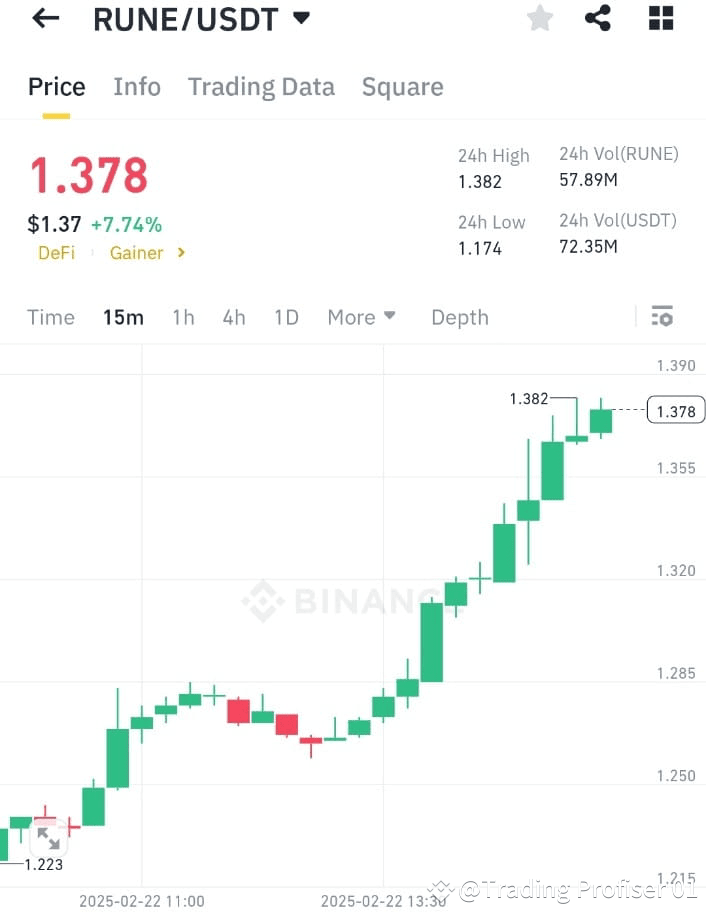 $RUNE /USDT – Bullish Momentum with Breakout Signal! 🚀 $ | Trading Profiser 01 on Binance Square
