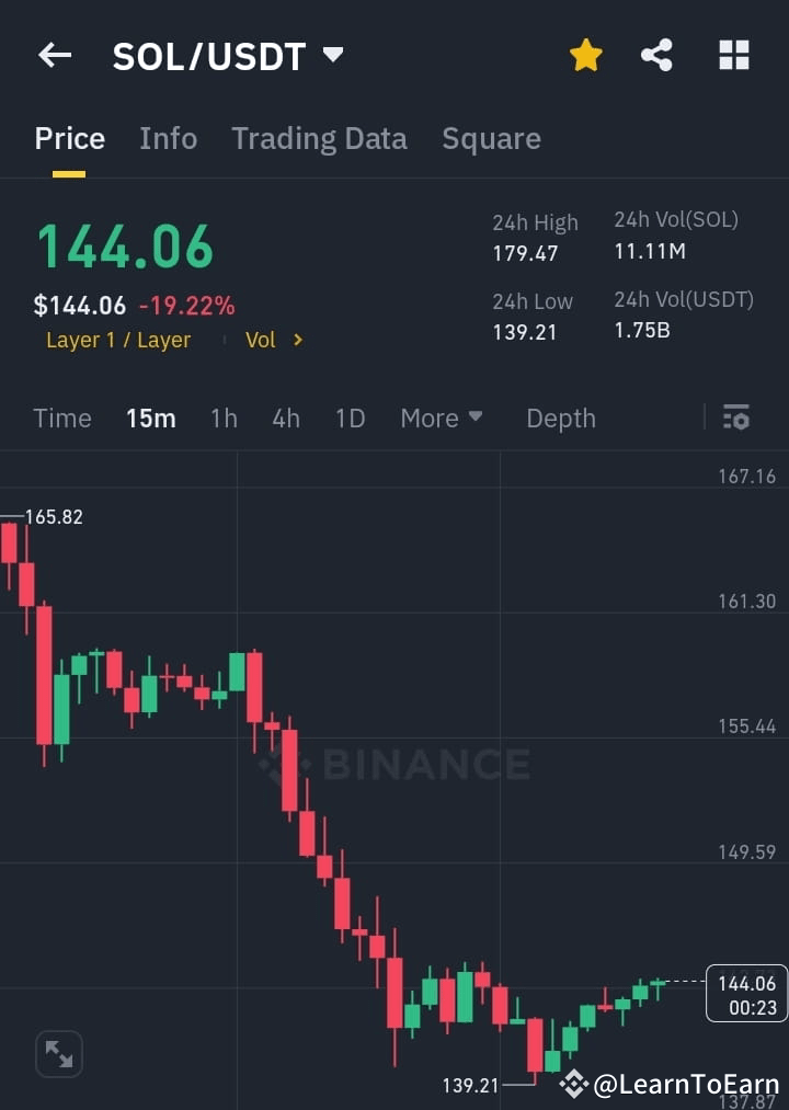 SOL URGENT UPDATE 🚨 📊 SOL/USDT Technical Analysis (15m Ch | LearnToEarn on Binance Square