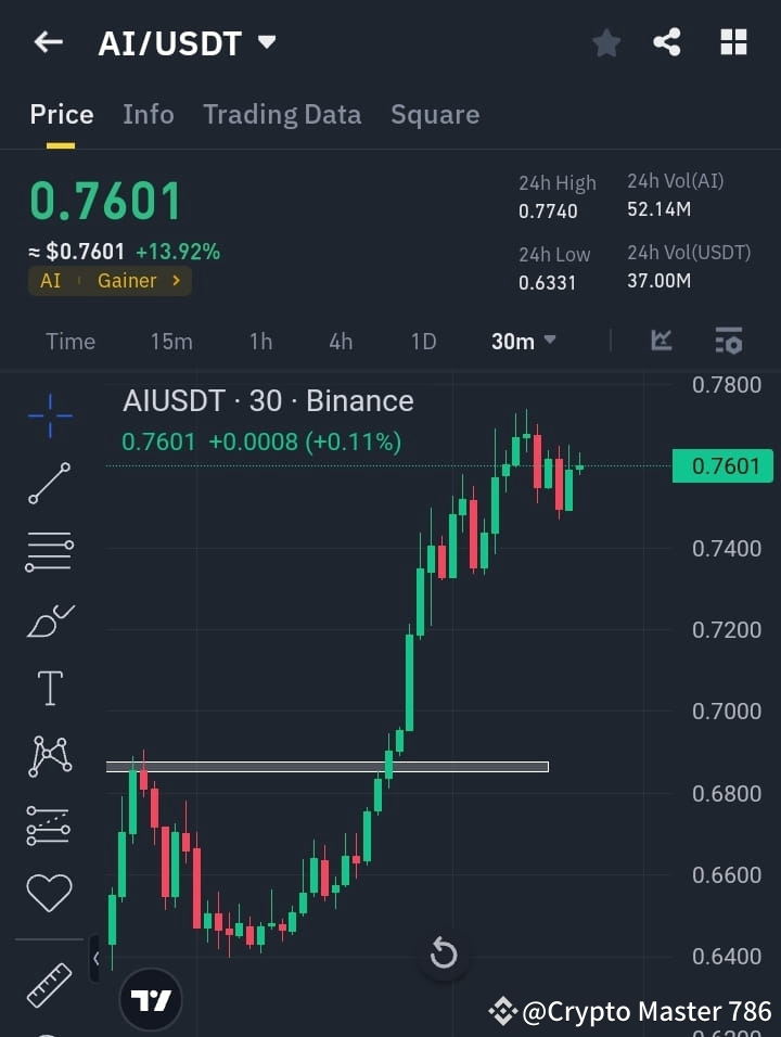 🎯 Signal Success Alert: $AI /USDT Hits Target! 🚀 Our rece | Crypto Master 786 on Binance Square