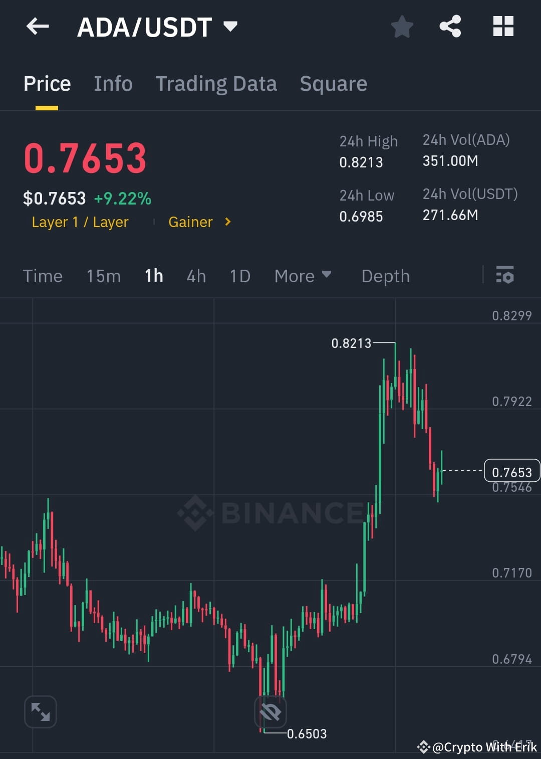 $ADA /USDT - Strong Rebound, Next Resistance in Focus Curre | Crypto With Erik on Binance Square