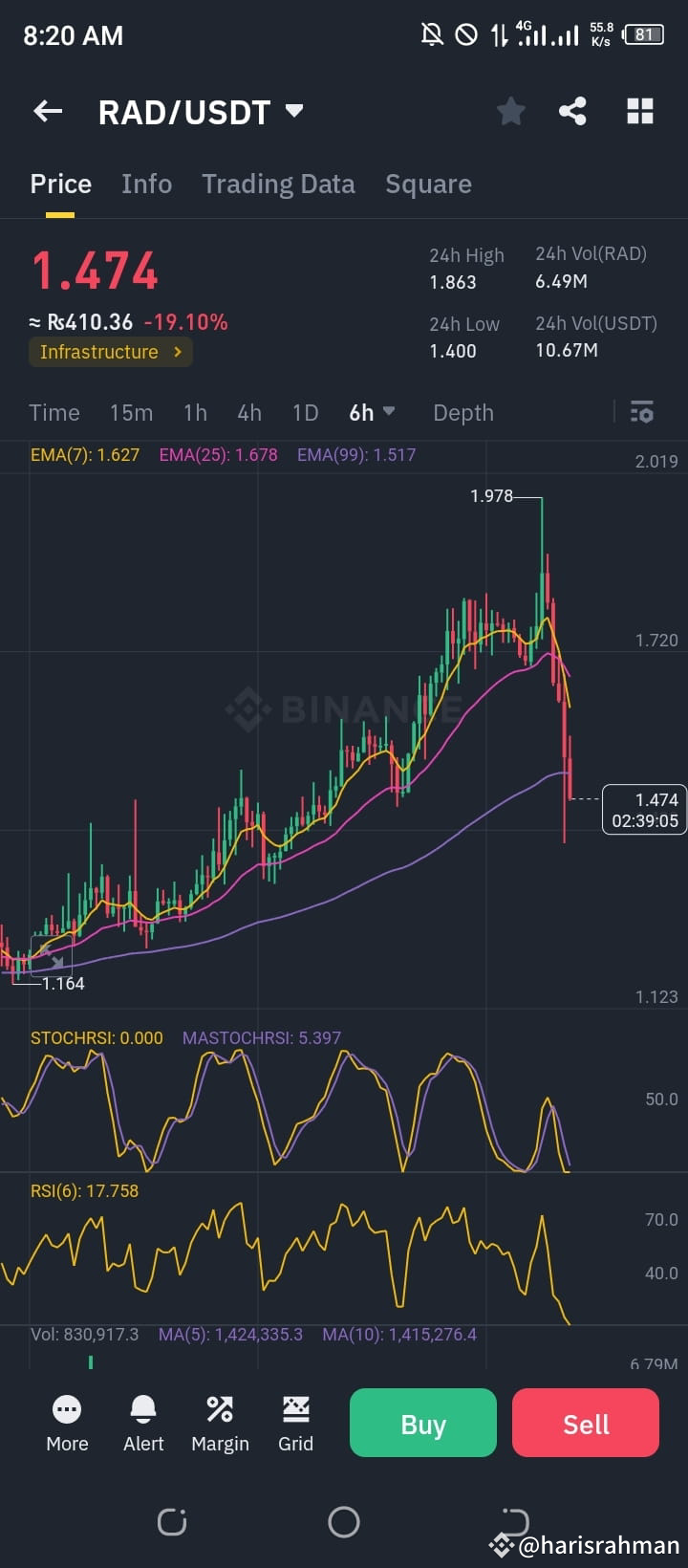 $RAD NEXT TARGET! ! Radicle ($RAD ) Support: $1.30 Resist | harryheree ...