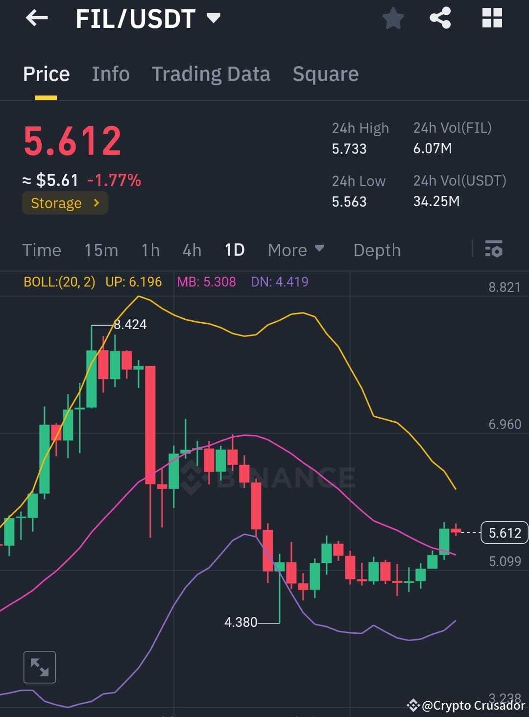 📈 Trading Signal Sell ⚠️ 🔍 Coin: $FIL /USDT 💰 Price: $5. | Crypto Crusador on Binance Square