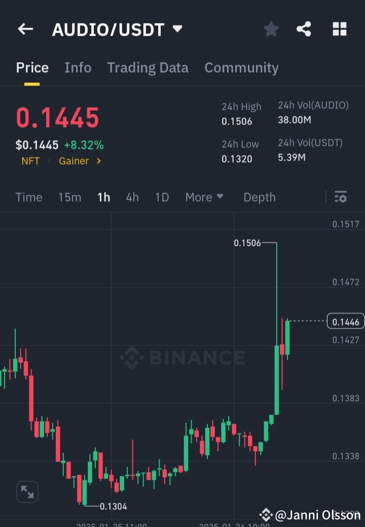$AUDIO /USDT - Strong Surge with Breakout Momentum! 🚀 Th | Janni Olsson on Binance Square