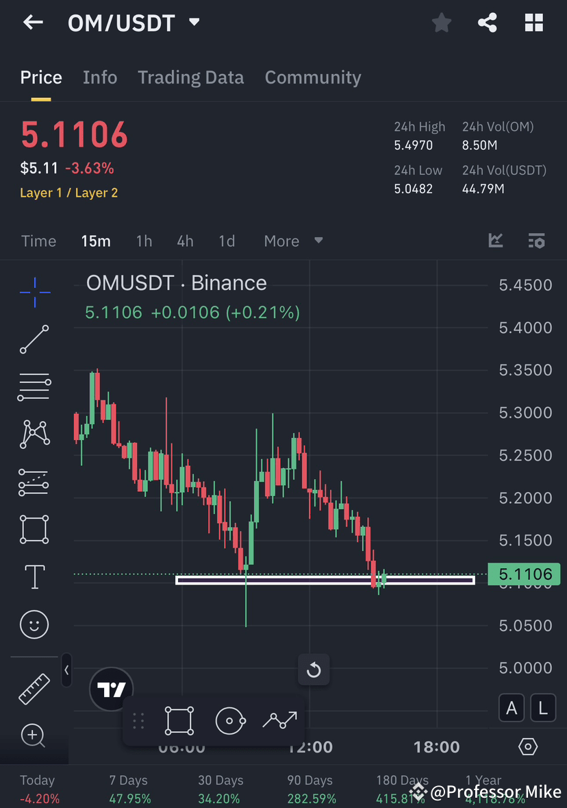 $OM /USDT Short Setup - Critical Support Under Threat!💯🔥 | Professor Mike on Binance Square