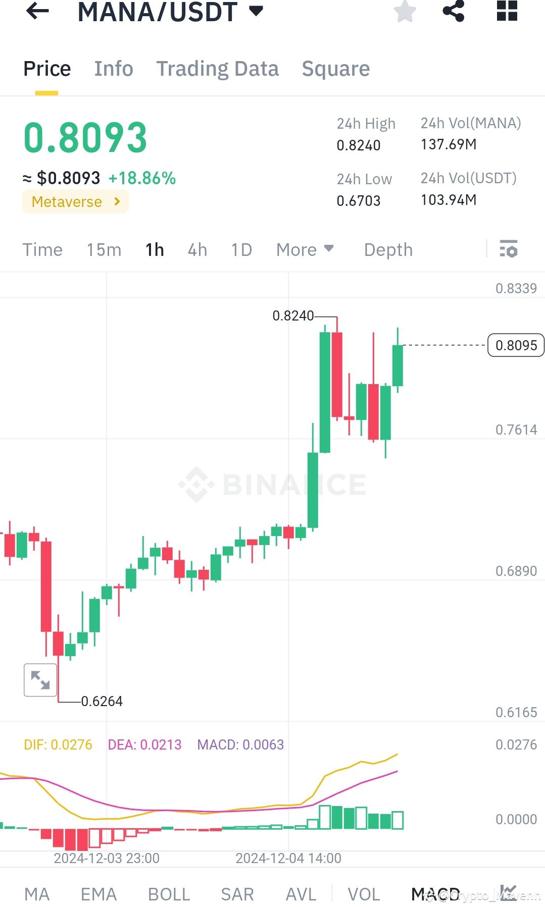 $MANA /USDT - METAVERSE MAGIC ON THE RISE! Overview $MANA/US | Professor_Michael on Binance Square