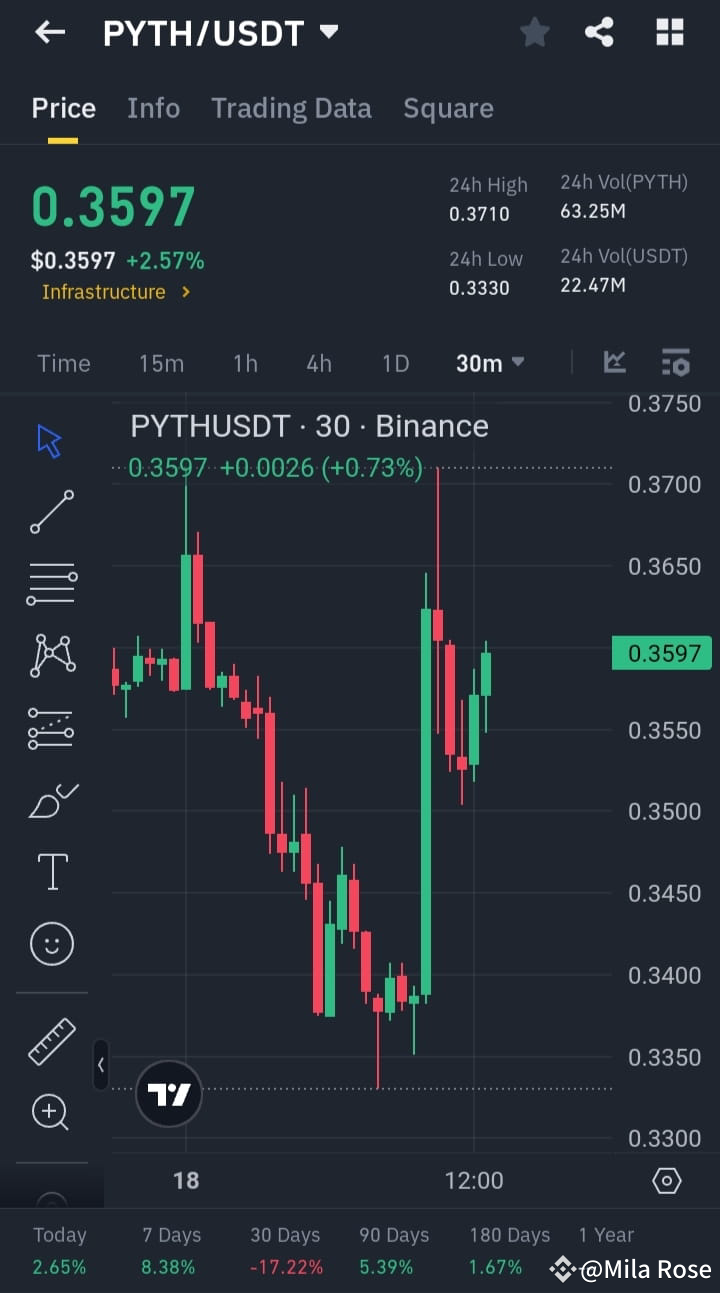 $PYTH /USDT Strong Bullish Momentum Surges 🚀 💯 🔥 Ready | Mila Rose on Binance Square