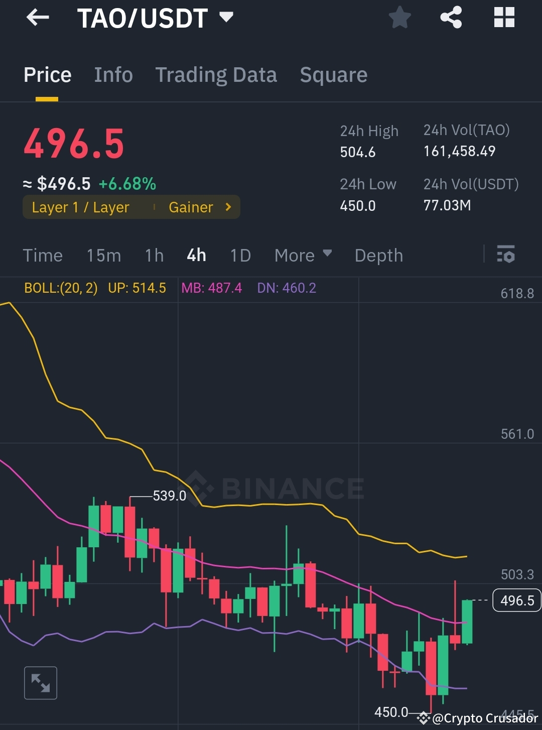 🔥Trade Alert: $TAO /USDT is currently trading at $496.5 wit | Crypto Crusador on Binance Square