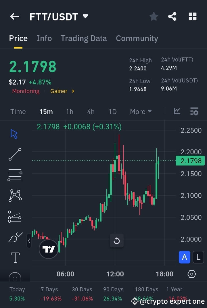 $FTT /USDT Breakout – Time to Ride the Bull!🔥💯 $FTT is ga | crypto expert one on Binance Square