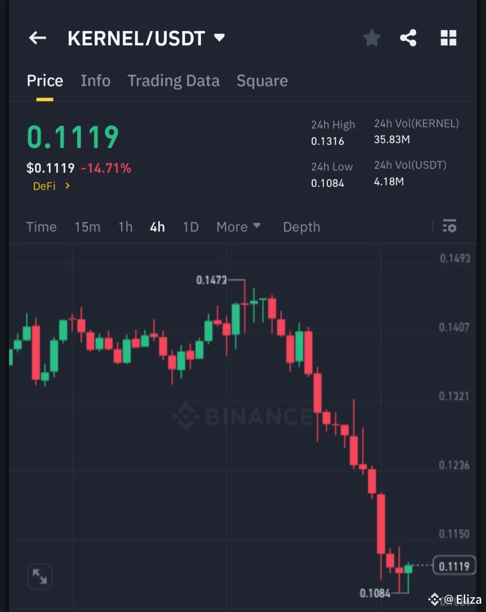 $KERNEL /USDT just hit a local bottom at $0.1084 and is show | Eliza on Binance Square
