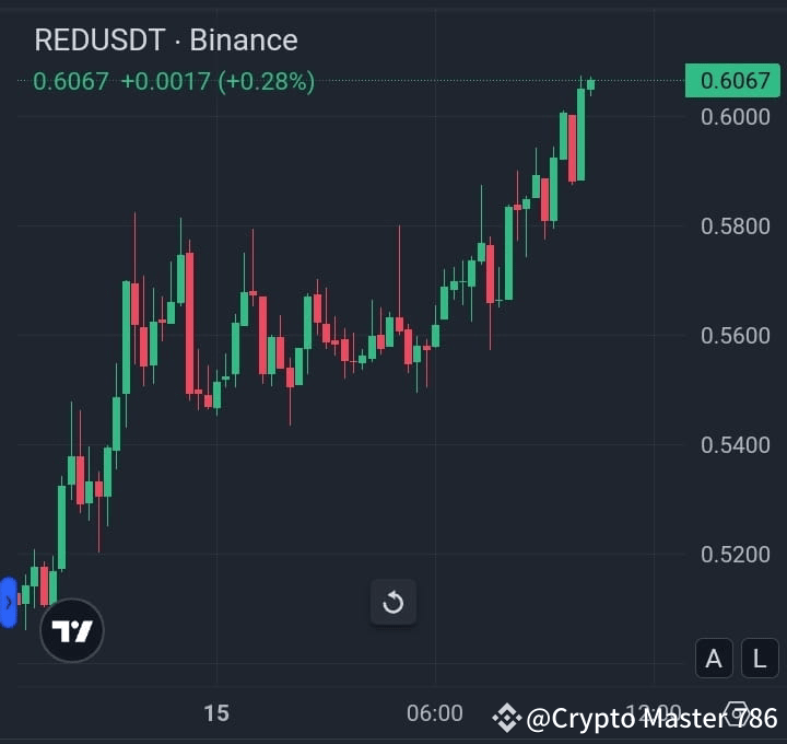 🚀 $RED /USDT – Strong Bullish Trend! 🔥 Current Price: $0. | Crypto Master 786 on Binance Square