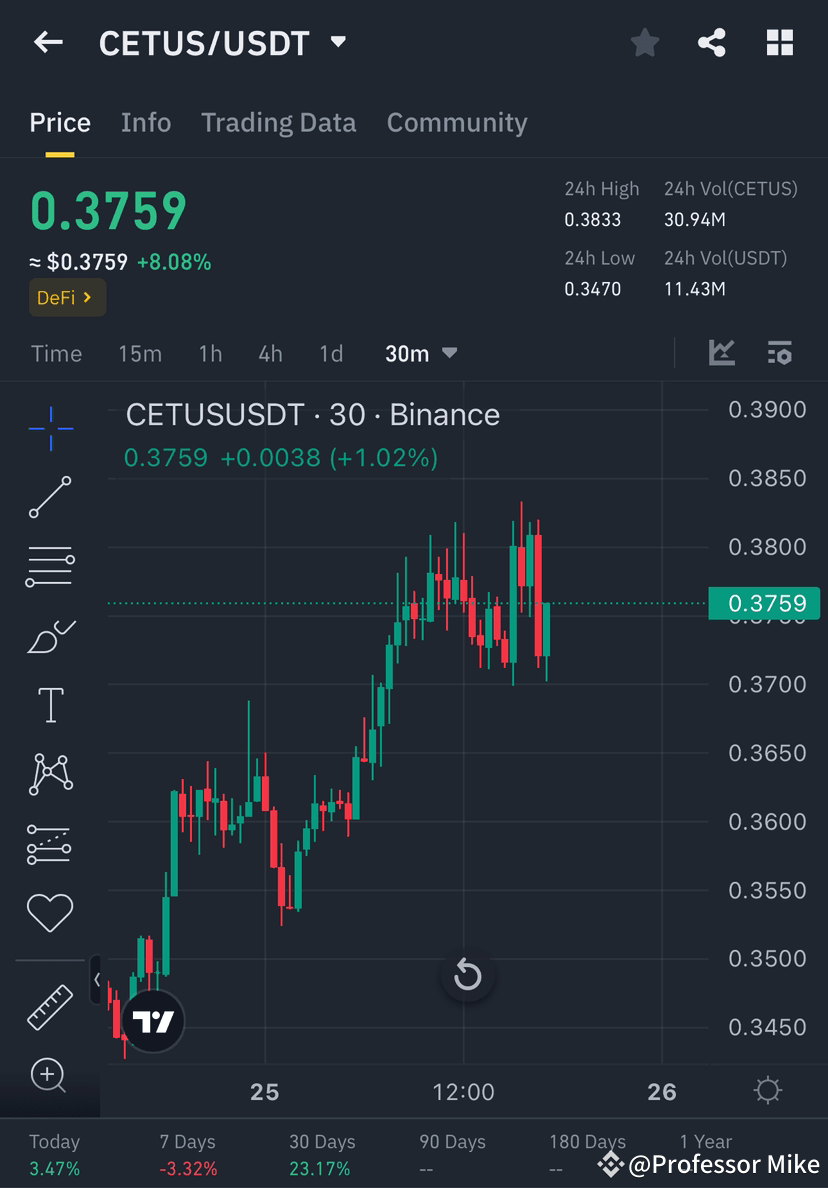 $CETUS /USDT On the Move: Potential Breakout! 💯🔥 $CETUS i | Professor Mike on Binance Square