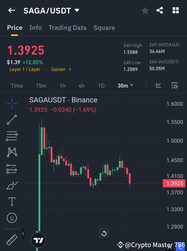 $SAGA /USDT Short Trade Signal! 🔥💯 🚨 Current Price: $1.39 | Crypto Master 786 on Binance Square