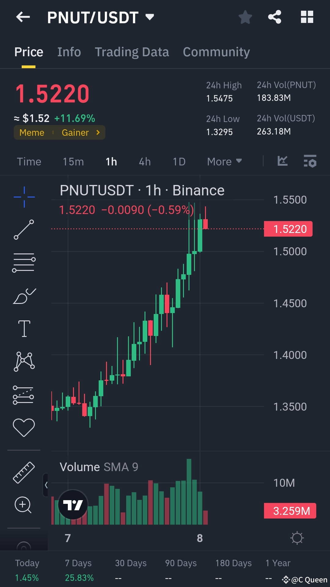 🚀 $PNUT /USDT BREAKOUT ALERT – Targets in Sight! 🎯 $PNU | C Queen on Binance Square