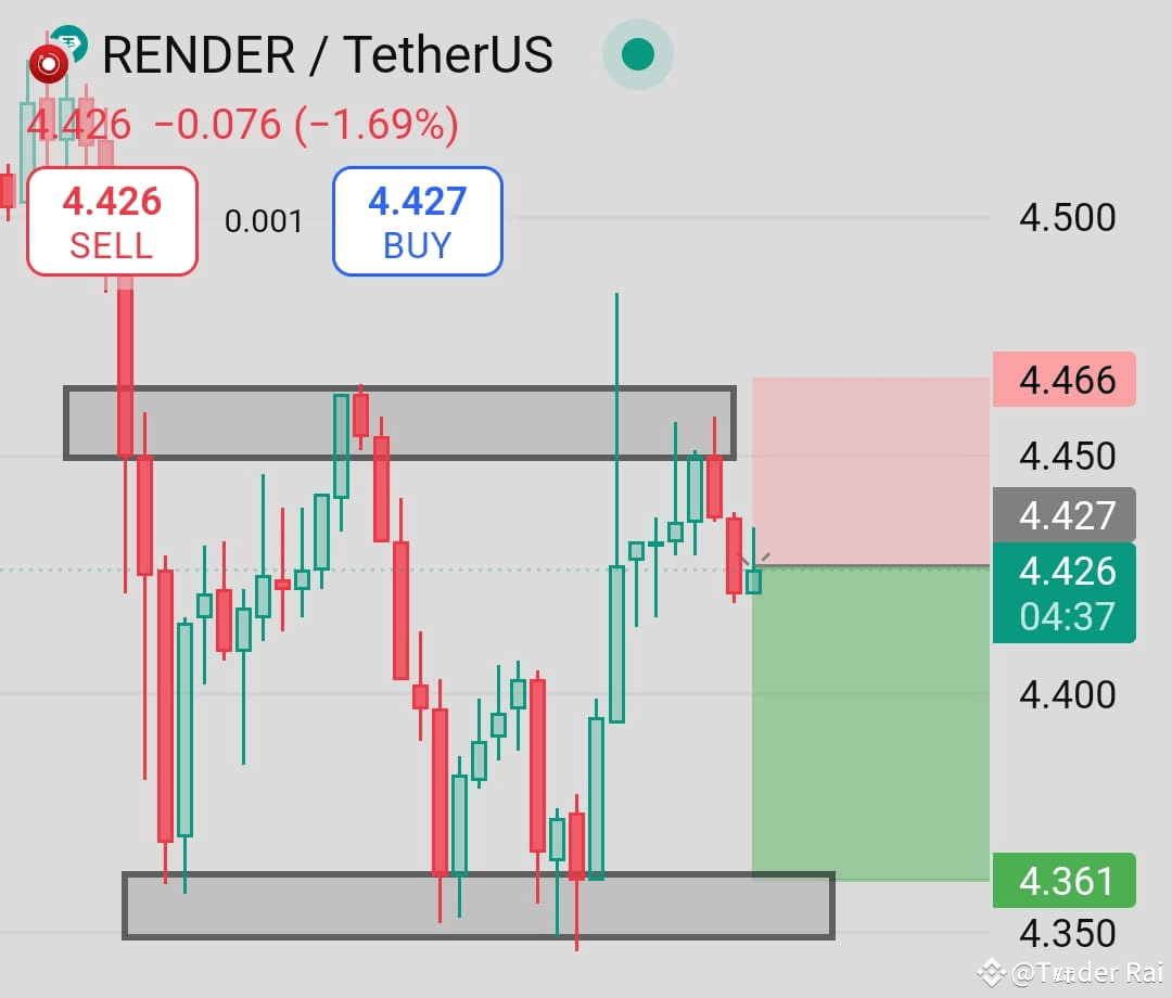 $RENDER – Double Top Rejection! Bears Taking Over! 🔻🔥 | Trader Rai on Binance Square