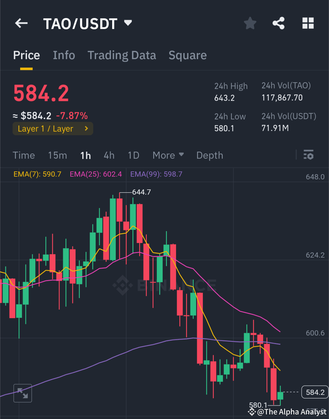 $TAO USDT Trading Analysis!! As the $TAO USDT pair hovers a | Crypto Master 786 on Binance Square