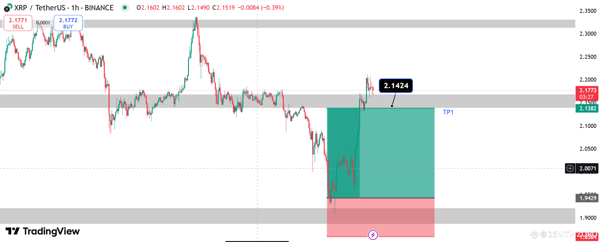 $XRP Trade Signal – Target 1 Reached at $2.1424! Beautif | ZENITH ZORO ...
