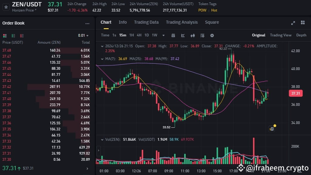 $ZEN ZEN/USDT Analysis (As of December 26, 2024) Current | ifraheem ...