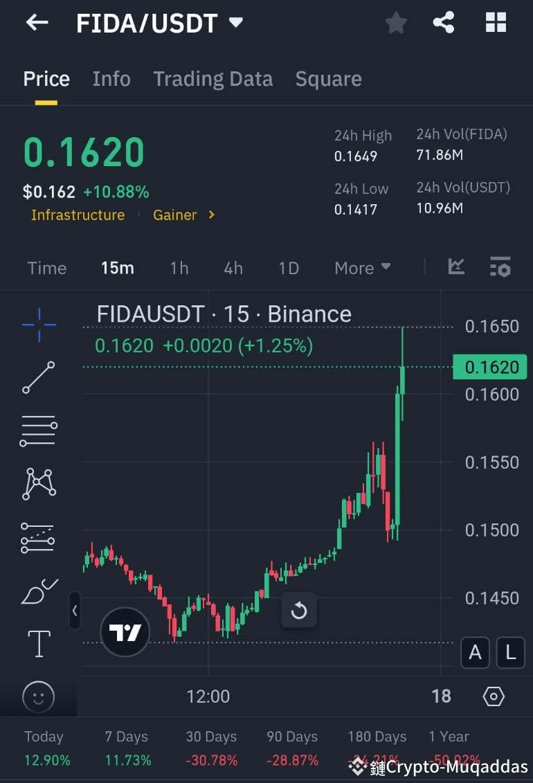 🚀 Bull Run Alert: $FIDA /USDT Ready for a Breakout! 🚀 Cu | Crypto-Muqadas on Binance Square