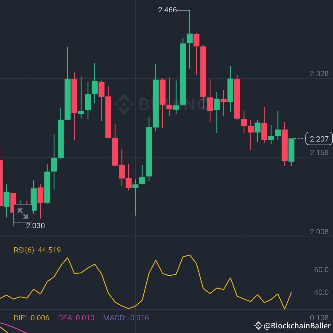 $AGLD /USDT: A Strong Momentum Play with Controlled Targets | BlockchainBaller on Binance Square