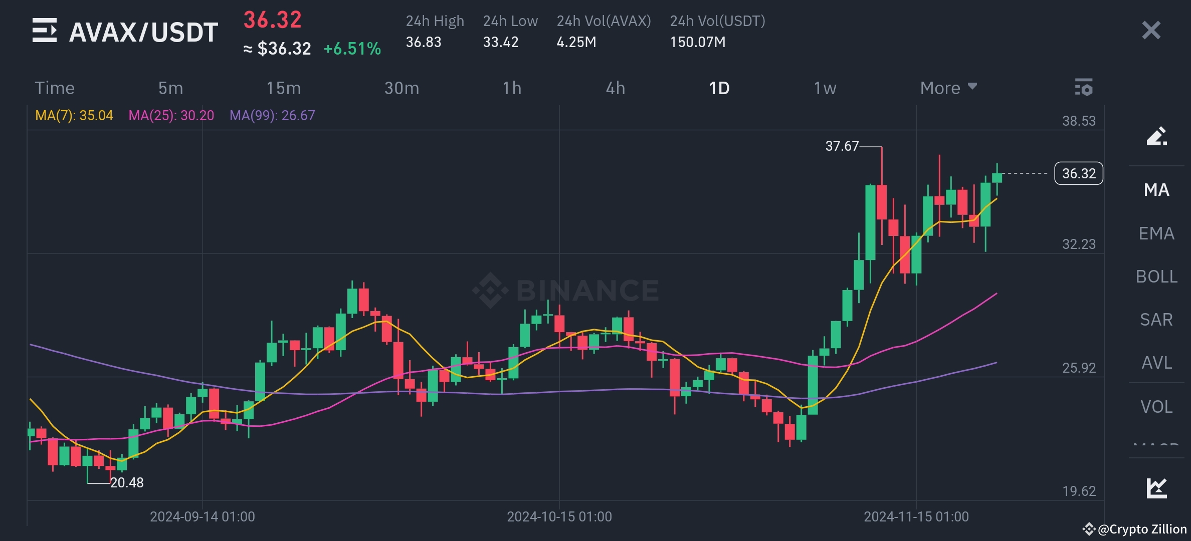 $AVAX is in an upward trend, with the price recently breaki | Crypto Zillion on Binance Square