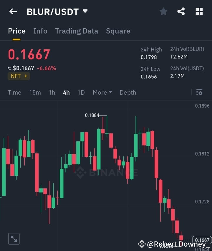 Technical Analysis Report for $BLUR /USDT Currently, th | Robert Downey_ on Binance Square