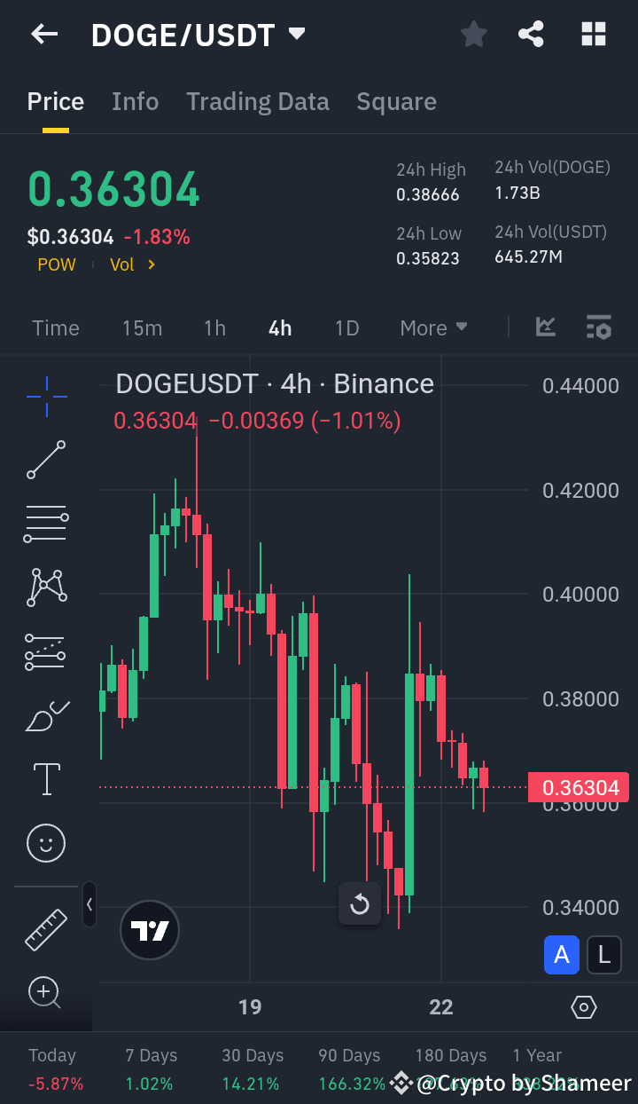 $DOGE / USDT: Bullish Momentum Heating up🔥 Currently, $DOG | Crypto by Shameer on Binance Square