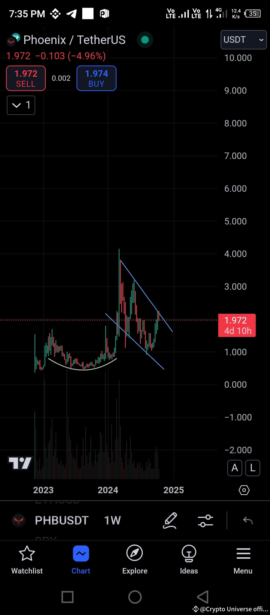 🚀 #PHB/USDT Breakout Imminent! Rounding Bottom + Bullish F | Crypto Universe official on Binance ...