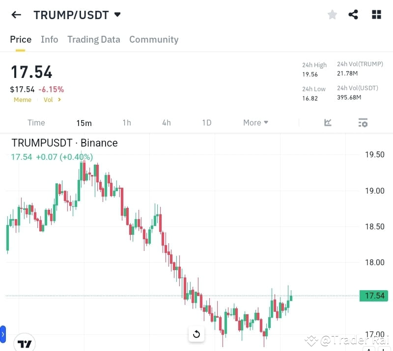 📉 $TRUMP Dips but Buyers Step In! $TRUMP/USDT ⚡ 🔻 $TRUM | Trader Rai on Binance Square