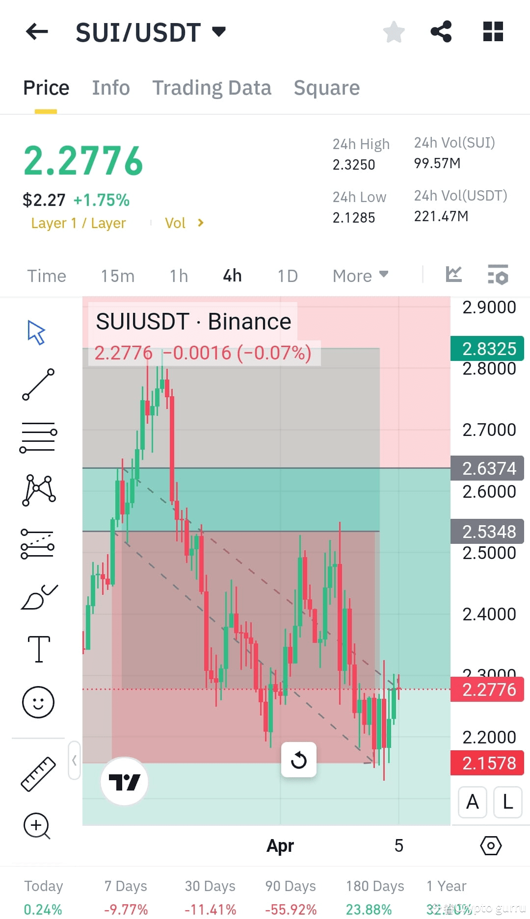 $SUI /USDT Technical Analysis & Targets Current Price: 2.27 | Crypto gurru on Binance Square