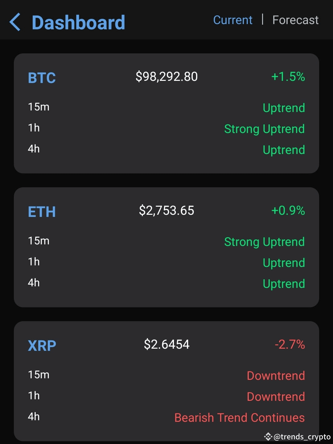 $BTC $ETH current trend and forecasted trend based on 15 min | trends ...