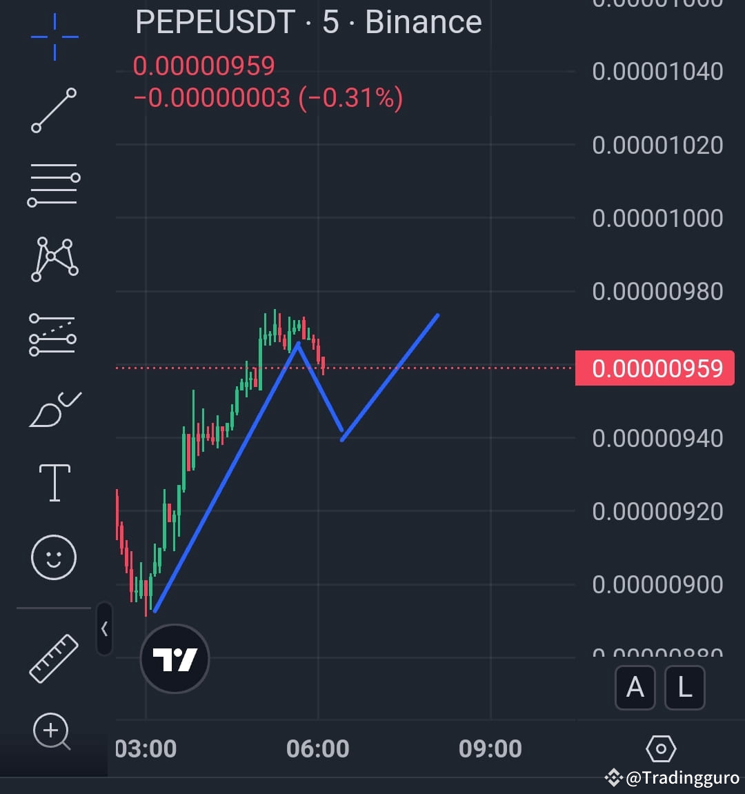 $PEPE /USDT chart on the 5-minute timeframe shows a strong u | Tradingguro on Binance Square