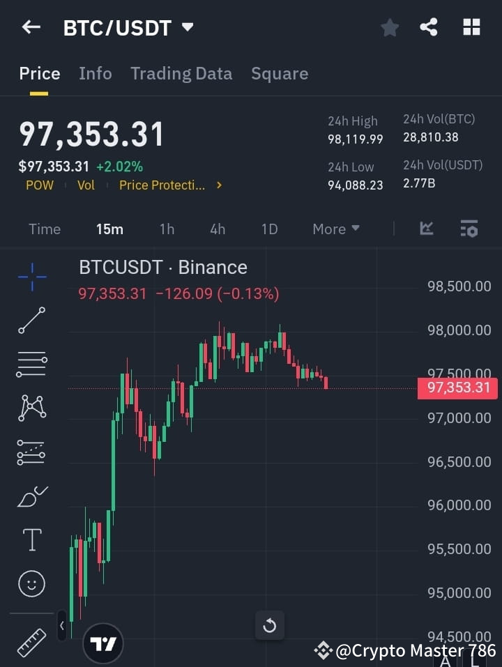 $BTC /USDT SHORT TRADE SIGNAL! 🔥💯 Current Price: $97,353. | Crypto Master 786 on Binance Square