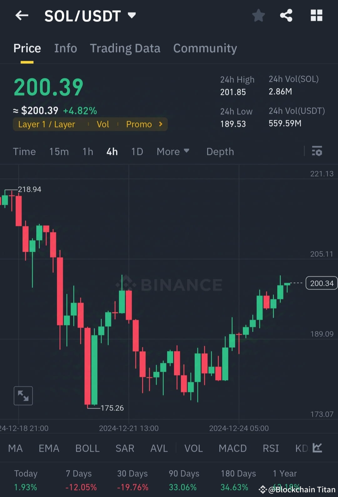 🚨 $SOL /USDT BREAKS ABOVE $200: NEXT TARGETS IN SIGHT? 🚨 | Blockchain Titan on Binance Square