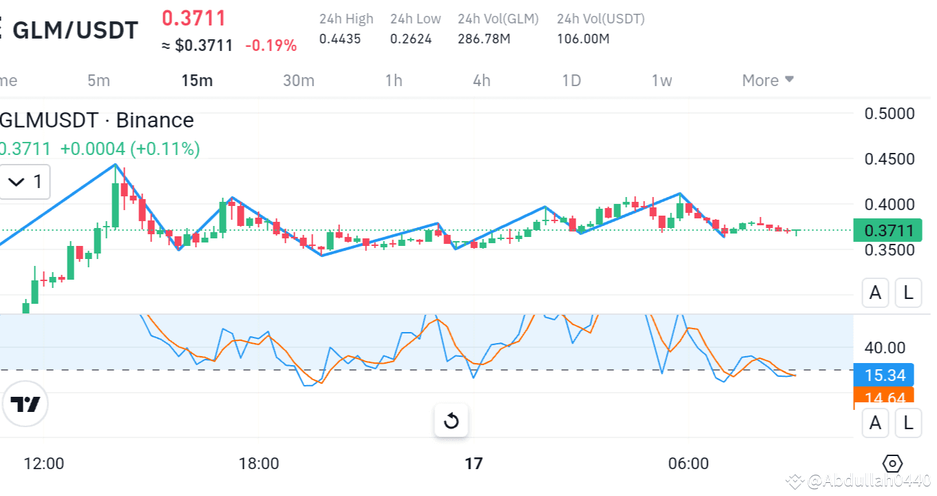 🚨🔥 $GLM /USDT LONG ENTRY ALERT – BREAKOUT LOADING! 🔥🚨 | Abdullah0440 on Binance Square