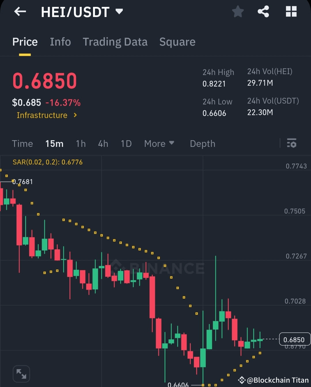 🚨🔥 $HEI /USDT BREAKDOWN – Can Bulls Regain Control? 🔥🚨 | Blockchain Titan on Binance Square