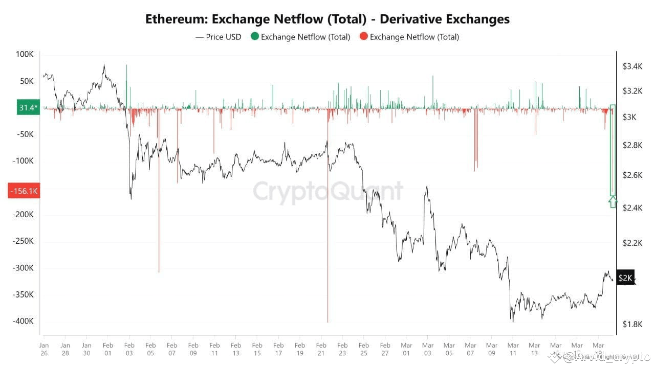 🚨 Ethereum sees a massive spike in exchange netflow! 📊🔥 | Arvid_crypto on Binance Square