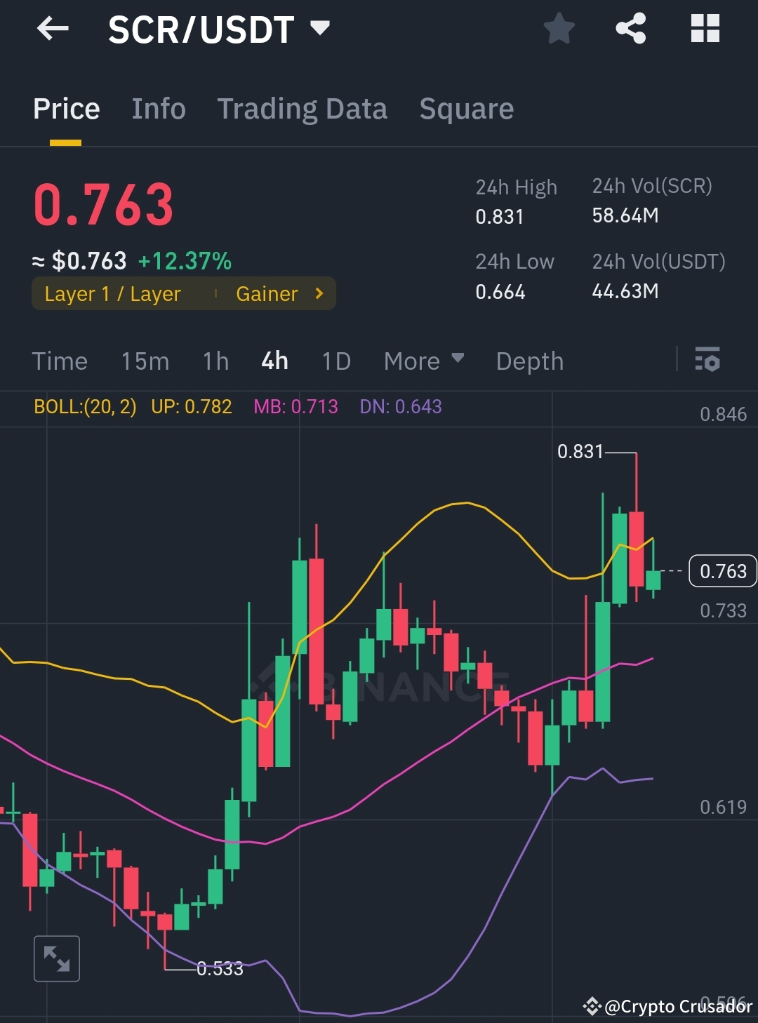 📈 $SCR /USDT Technical Analysis 📉 The price of $SCR /USDT | Crypto Crusador on Binance Square