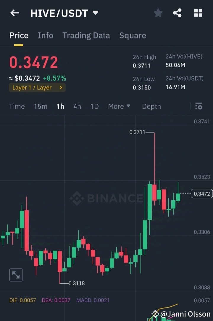 $HIVE HIVE/USDT Price Analysis: Momentum Building! 🚀 At | Janni Olsson on Binance Square