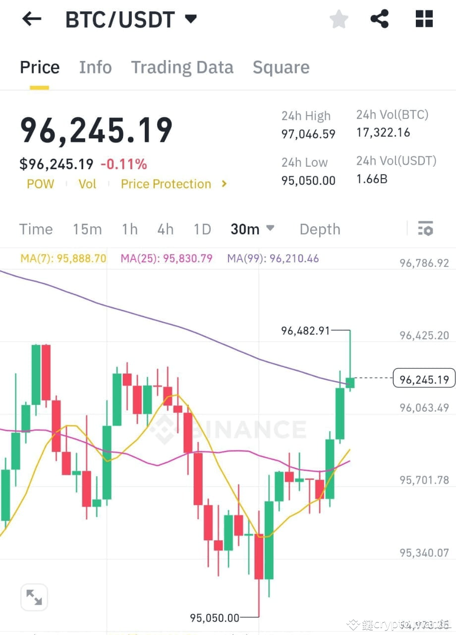 $BTC 30 𝗺𝗶𝗻𝘂𝘁𝗲𝘀 𝘀𝗵𝗼𝗿𝘁 𝘁𝗿𝗮𝗱𝗲 𝘀𝗶𝗴𝗻𝗮𝗹 | crypto man01 on Binance Square